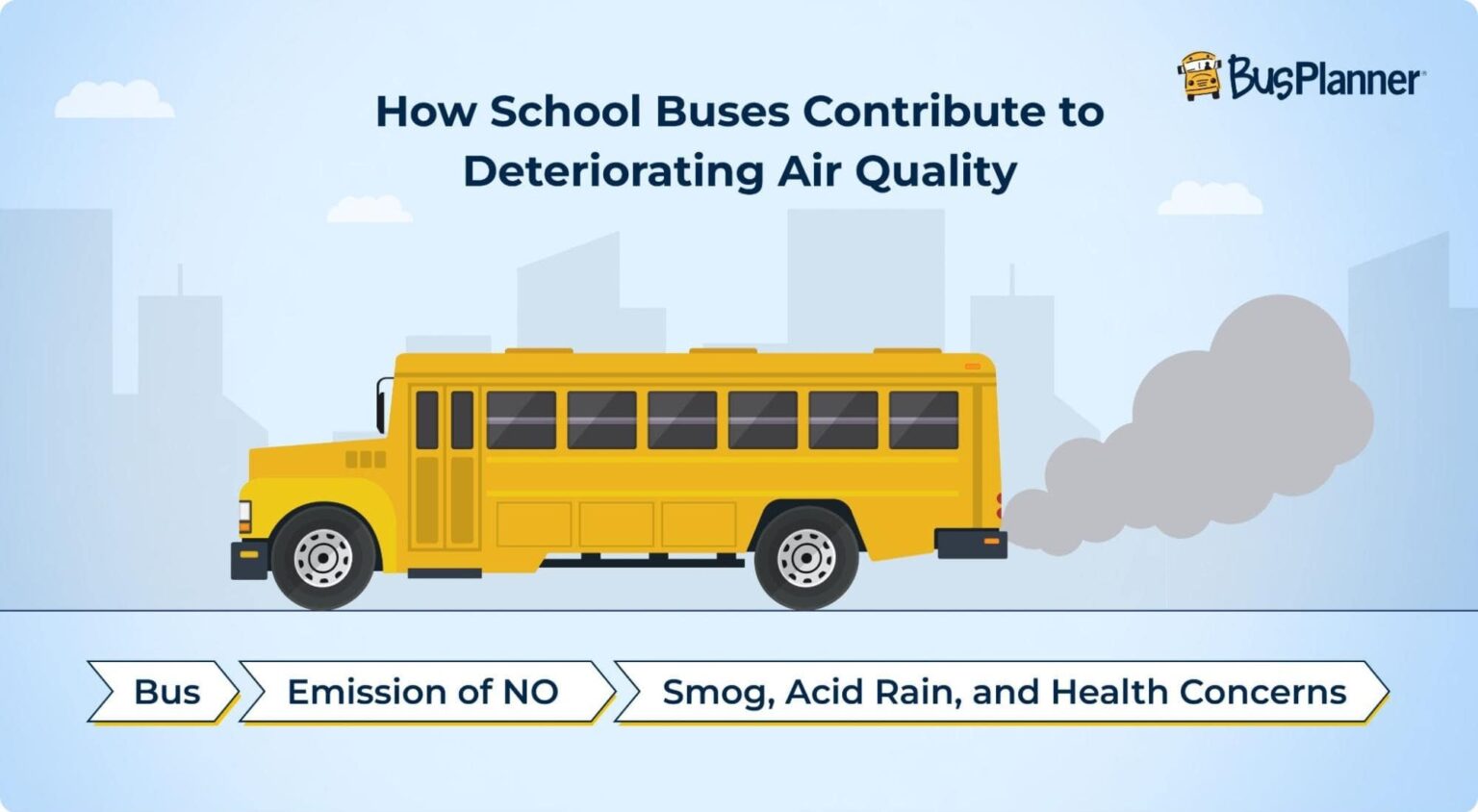 The Environmental Impact of Efficient Bus Routing