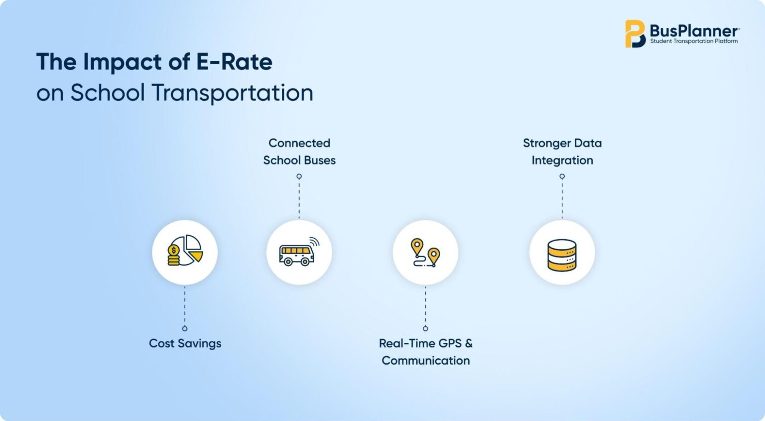 What is E-Rate Funding and How Does it Impact Student Transportation?