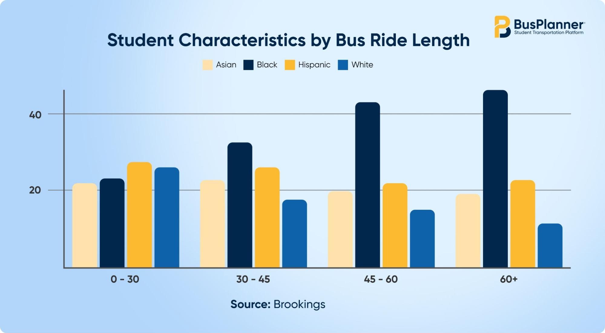 6 Things Every Router Should Know in Student Transportation